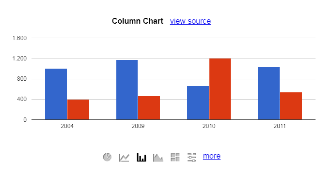 Google Chart Tools: precios, funciones y opiniones